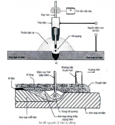 Phương pháp hàn đắp phục hồi bề mặt - MÁY HÀN HỒNG KÝ